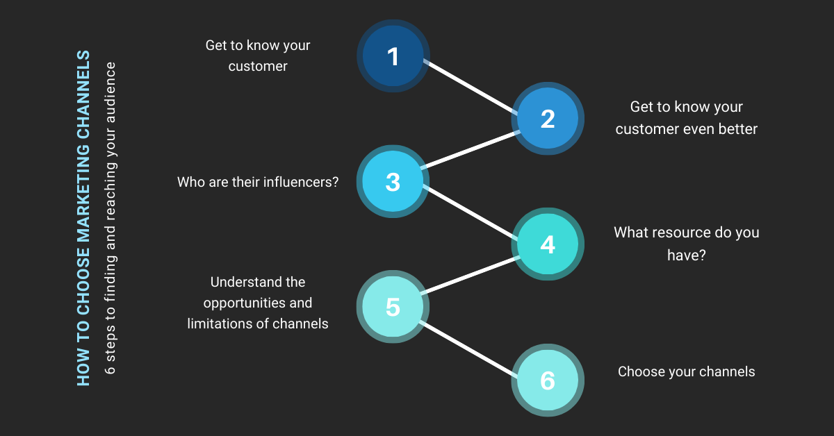 How to choose marketing channels: 6 steps to finding and reaching your ...